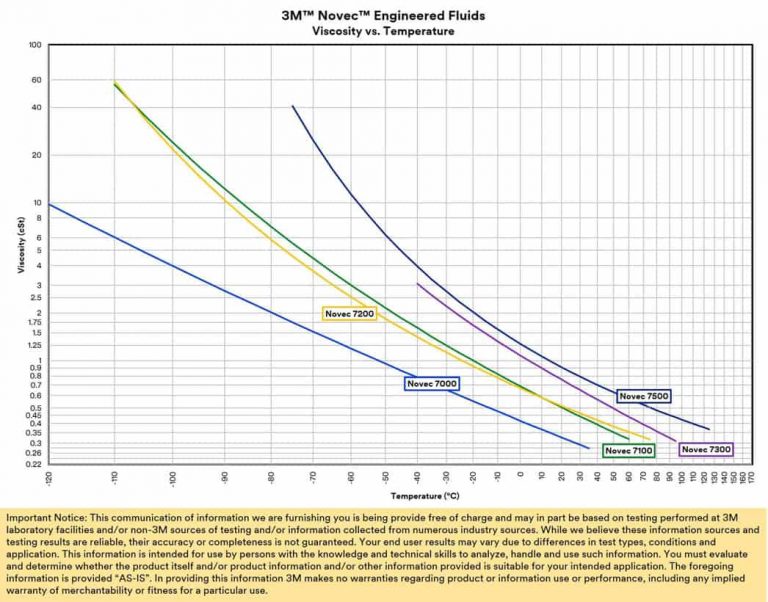 3M Fluorinert Electronic Liquids for Immersion Cooling | 3M Novec