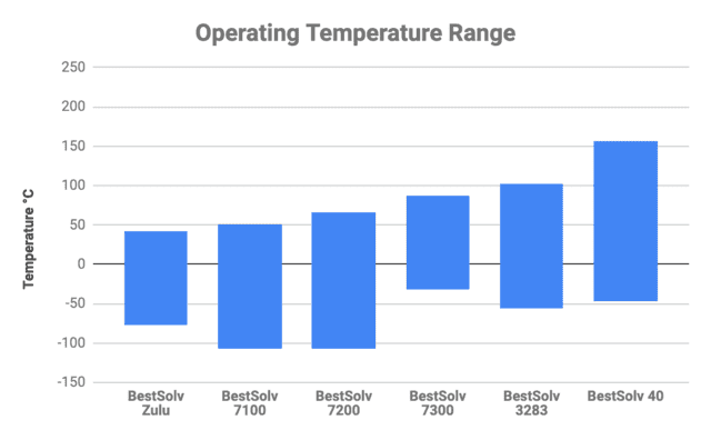 Thermal Management / Heat Transfer with BestSolv® Fluids